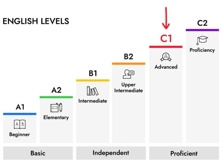 GUIDA COMPLETA AL LIVELLO C1 DI INGLESE: COMPETENZE, CERTIFICAZIONE E ...